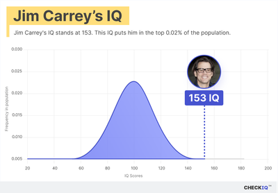 Jim Carrey's IQ Score Is Estimated to Be 153