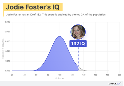 Jodie Foster Has a 132 IQ