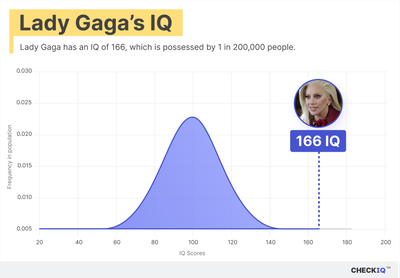 Lady Gaga's IQ Is Believed To Be 166