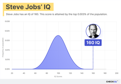 Steve Jobs Had an IQ of 160