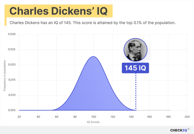 Charles Dickens Had a 145 IQ