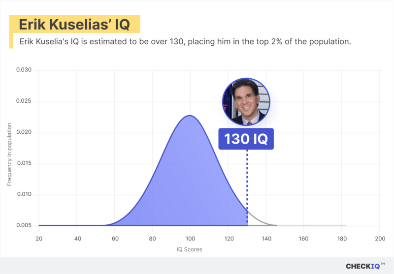 Erik Kuselias's IQ is at least 130