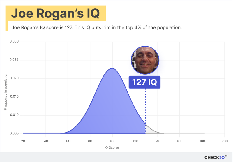 Joe Rogan Holds an IQ Score of 127