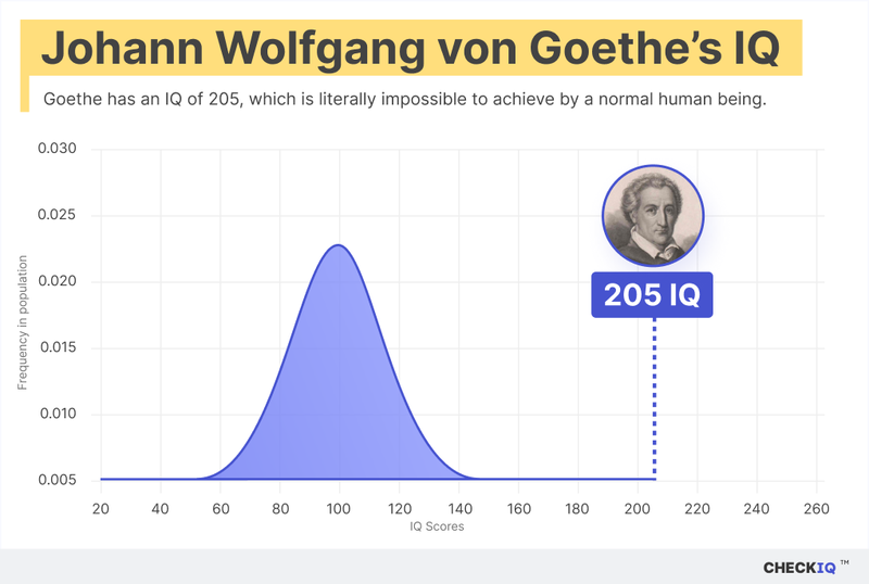 Johann Wolfgang von Goethe's IQ Score Is 205