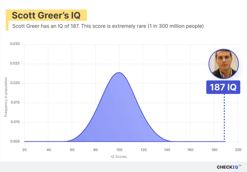 Scott Greer's IQ Is Reported to Be 187