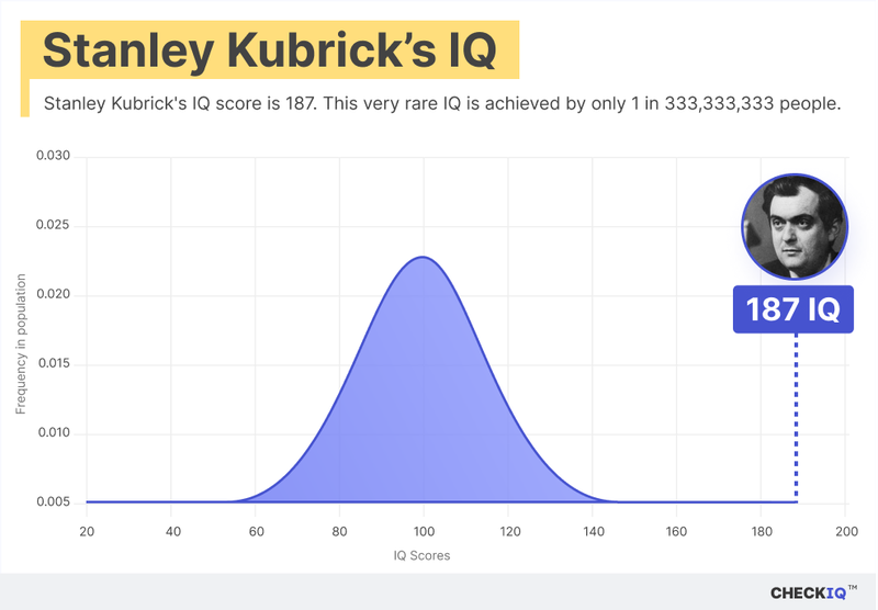 Stanley Kubrick had an estimated IQ of 187