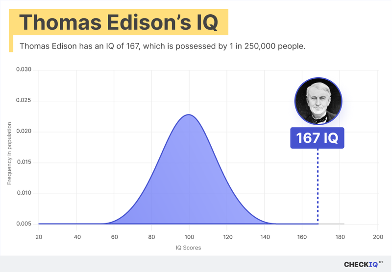 Thomas Edison Had an IQ of 145